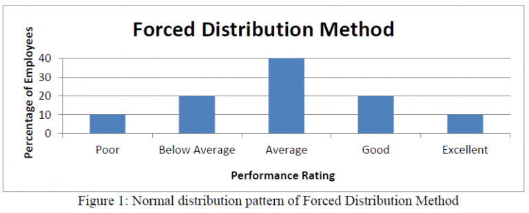 Performance Appraisal: Methods – Human Resource Management