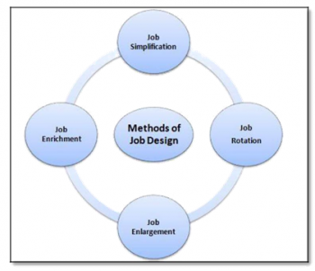 Job Design – Human Resource Management
