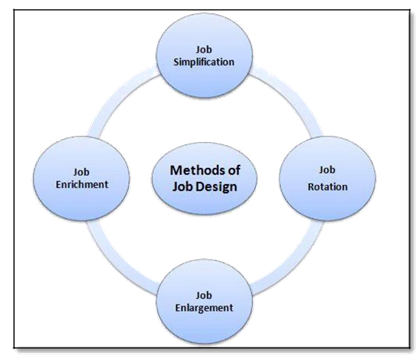 Job Design – Human Resource Management