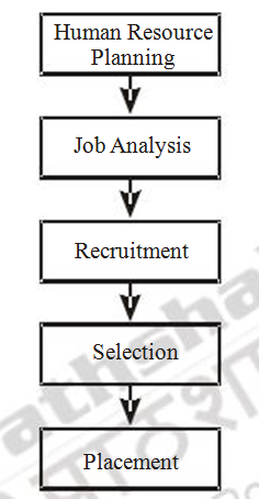 Human Resource Acquisition I – Human Resource Management