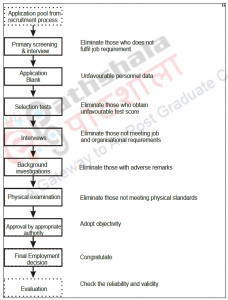 Selection: Meaning and Procedure – Human Resource Management