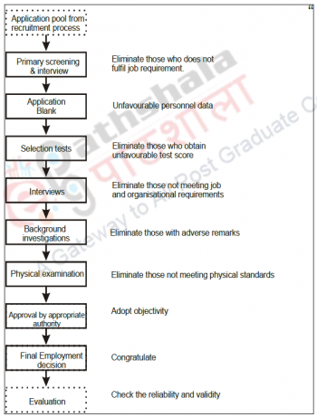 Selection: Meaning and Procedure – Human Resource Management