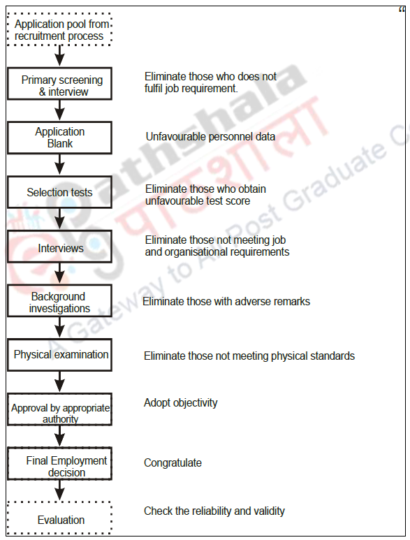 Selection: Meaning and Procedure – Human Resource Management