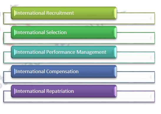 International Human Resource Management – Human Resource Management