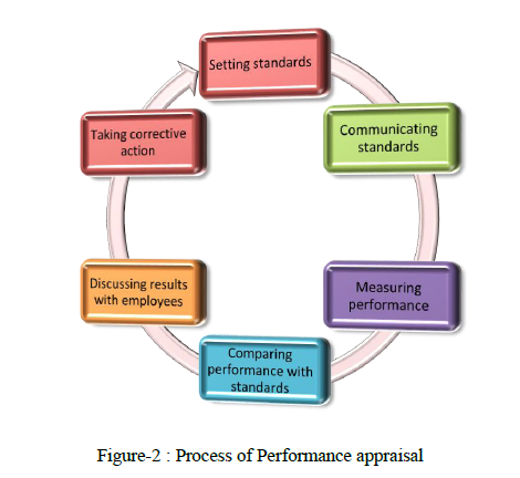 Performance Appraisal – Human Resource Management