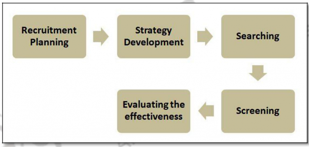Human Resource Acquisition I – Human Resource Management