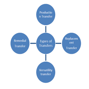 Promotions, transfers and separations – Human Resource Management