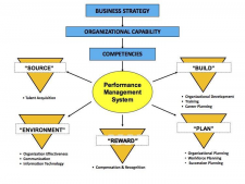 Performance Appraisal – Human Resource Management