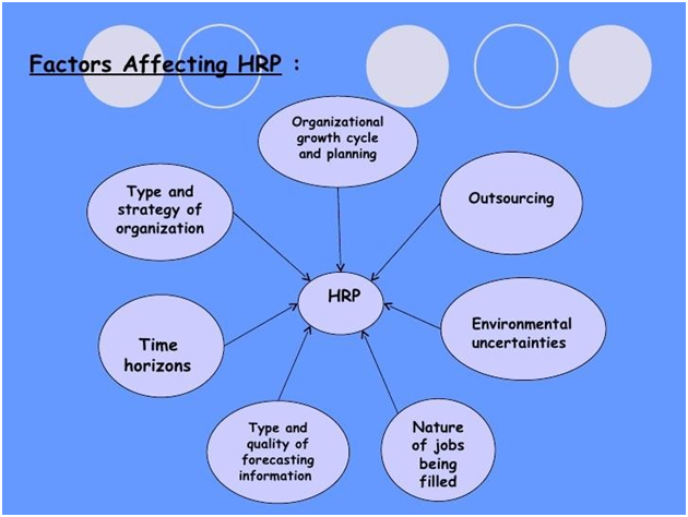 Human Resource Planning – Human Resource Management