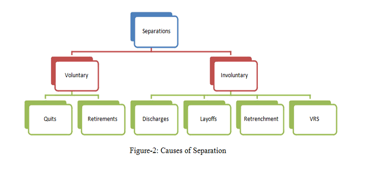 Promotions, transfers and separations – Human Resource Management