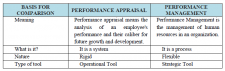 Performance Appraisal – Human Resource Management