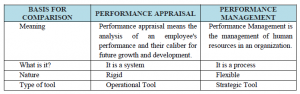 Performance Appraisal – Human Resource Management