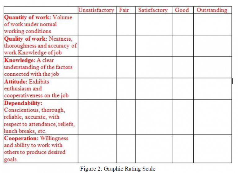 Performance Appraisal: Methods – Human Resource Management