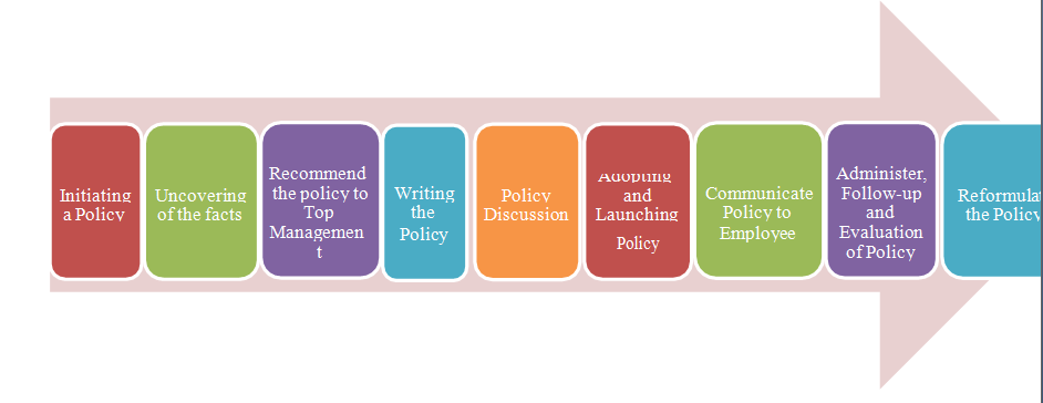 Human Resource Policy – Human Resource Management