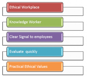 Managing Ethical Issues in Human Resource Management – Human Resource Management