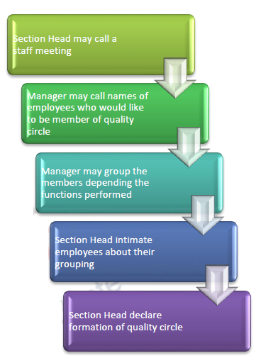 Quality Circle – Human Resource Management