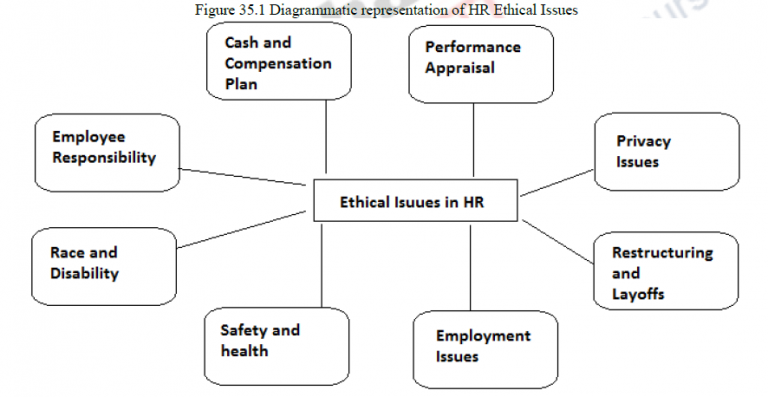 Managing Ethical Issues in Human Resource Management – Human Resource Management