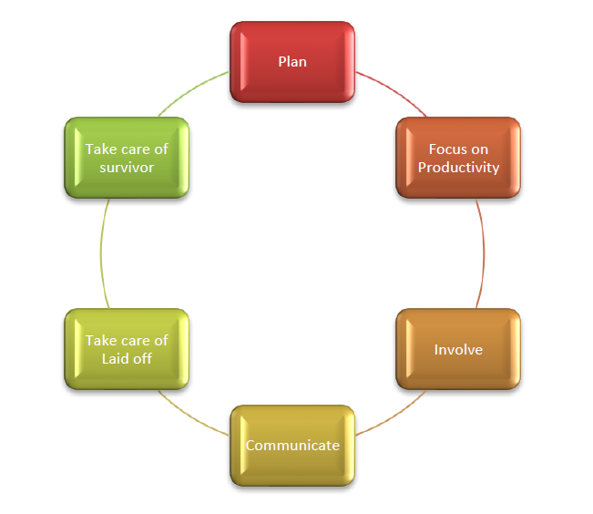 Lay off, resignation, dismissal or discharge, retrenchment & VRS ...