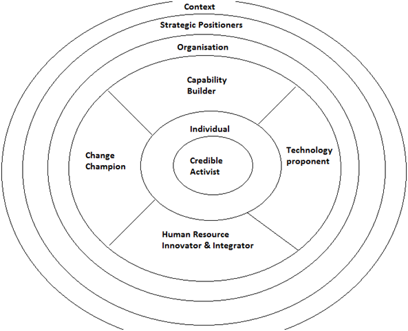 Characteristics and Challenges of Human Resource Professionals – Human ...