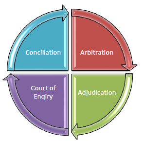 Industrial Disputes – Human Resource Management