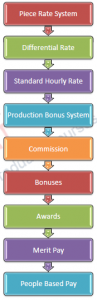 Types of Incentives system – Human Resource Management