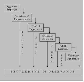 Grievance Handling – Human Resource Management
