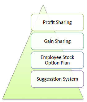 Types of Incentives system – Human Resource Management