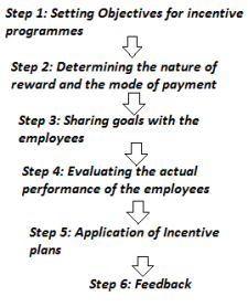 Incentives & Fringe Benefit: Introduction – Human Resource Management