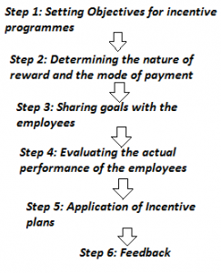 Incentives & Fringe Benefit: Introduction – Human Resource Management