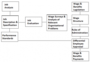 Wages & Salary Administration II: Method of wage Payments, Process of ...