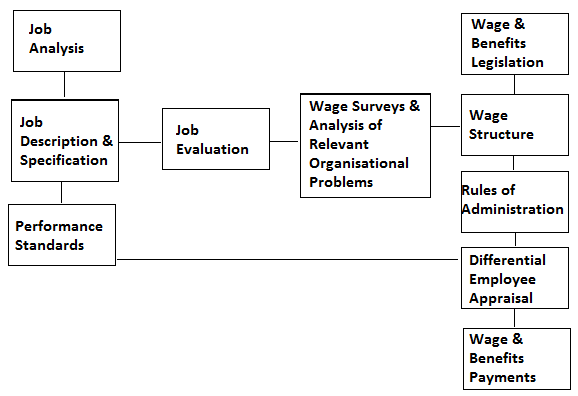 Wages & Salary Administration II: Method of wage Payments, Process of ...