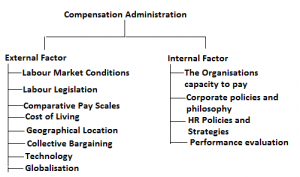 Wages & Salary Administration I: Principles of Wage & Salary ...