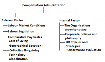Wages & Salary Administration I: Principles of Wage & Salary ...