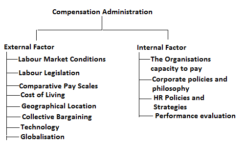 Wages & Salary Administration I: Principles of Wage & Salary ...