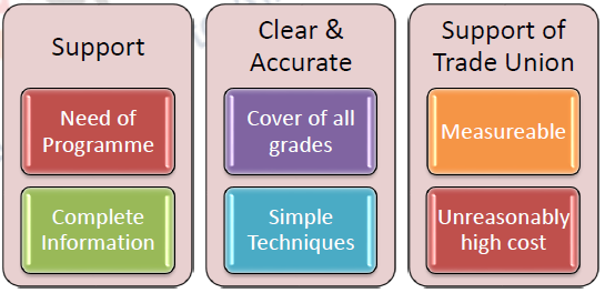 Job Evaluation: Scope, Process & Methods of Job Evaluation and ...