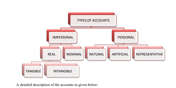 Traditional and Modern Accounting System – Accounting & Financial Analysis