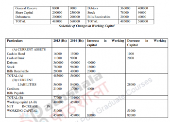 Statement of changes in working capital and Statement of sources and ...