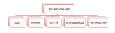 Traditional and Modern Accounting System – Accounting & Financial Analysis