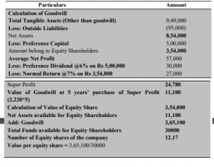 Methods of Valuation of Shares – Accounting & Financial Analysis