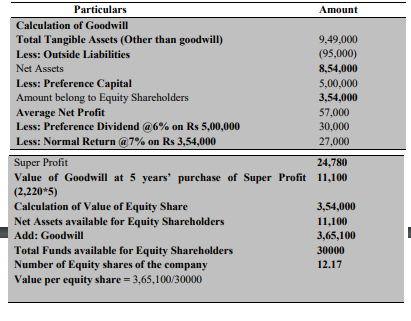 Methods of Valuation of Shares – Accounting & Financial Analysis