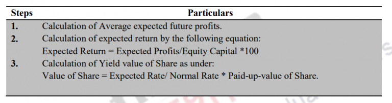 Methods of Valuation of Shares – Accounting & Financial Analysis