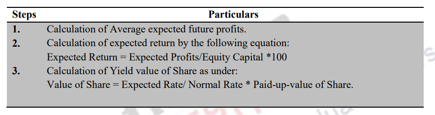 Methods of Valuation of Shares – Accounting & Financial Analysis