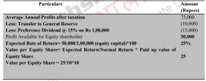 Methods of Valuation of Shares – Accounting & Financial Analysis