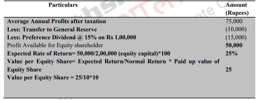 Methods of Valuation of Shares – Accounting & Financial Analysis