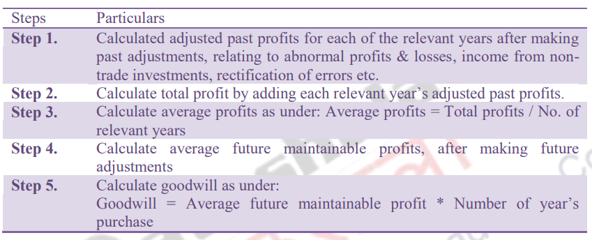 Valuation of Goodwill: Needs and Methods – Accounting & Financial Analysis