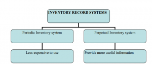 Valuation of Inventories: Need and Methods – Accounting & Financial ...