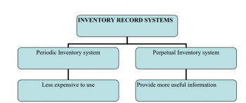 Valuation of Inventories: Need and Methods – Accounting & Financial ...