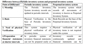 Valuation of Inventories: Need and Methods – Accounting & Financial ...