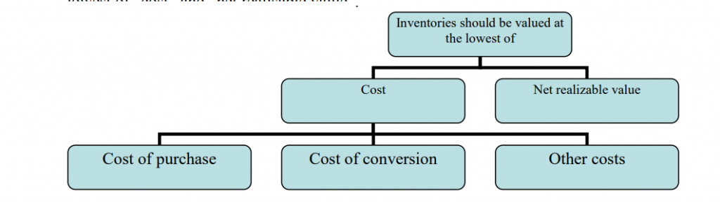 FIFO and LIFO Methods of Valuation of Inventory – Accounting ...