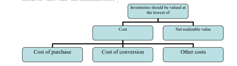 FIFO and LIFO Methods of Valuation of Inventory – Accounting ...